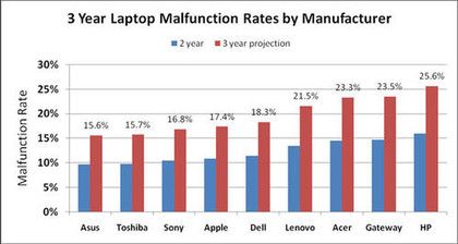 Asus and Toshiba make 'most-reliable' laptops | TechRadar