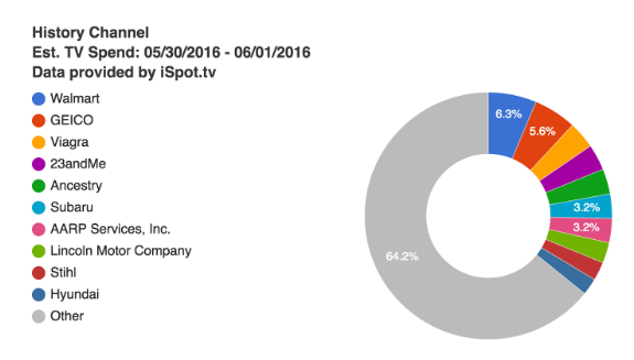 Walmart, GEICO and Ancestry Among Top Advertisers for History's 'Roots ...