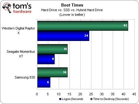 Benchmark Results: Boot Time And Game Level Loading - In The Lab With ...