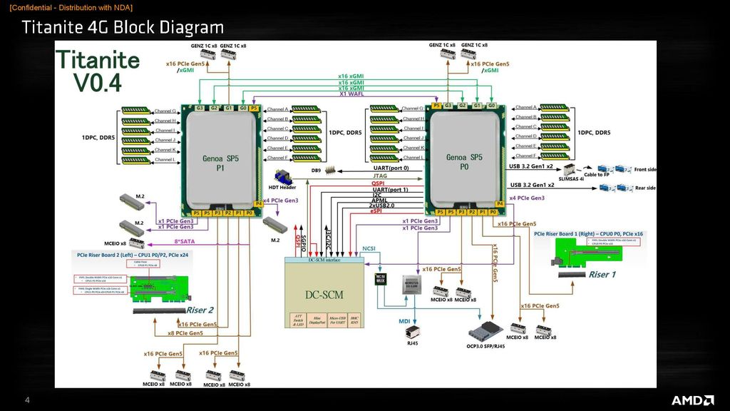 The SP5 Socket, Titanite Test System, Test Setup - AMD 4th-Gen EPYC ...