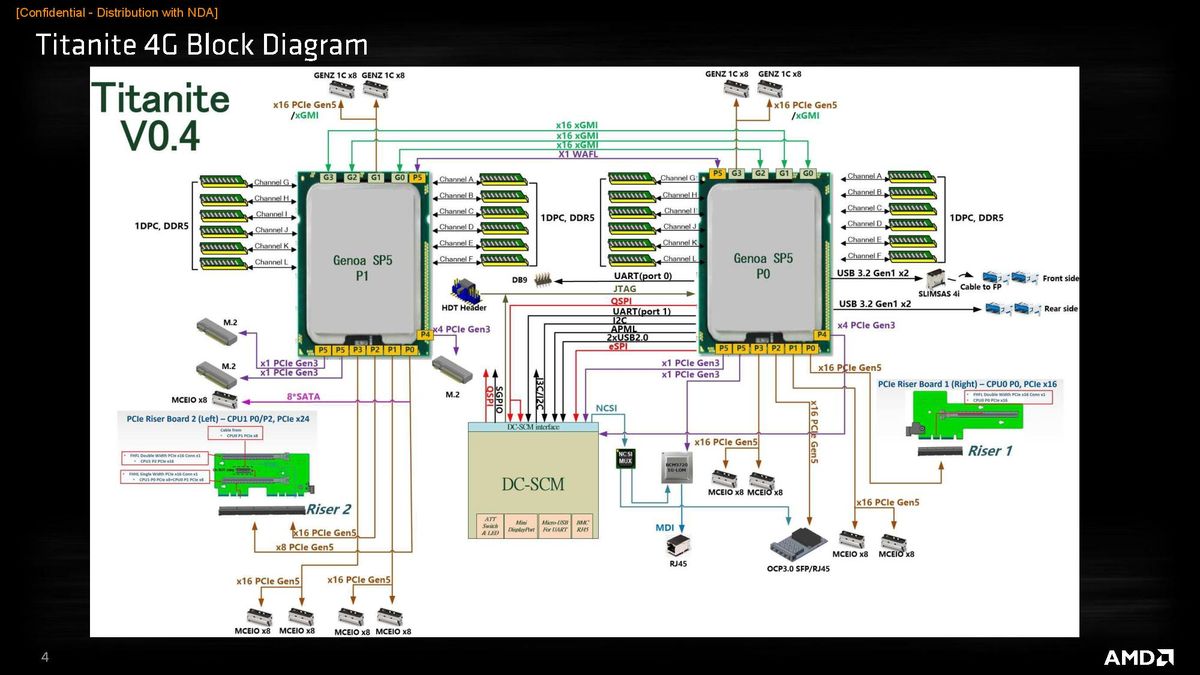 The SP5 Socket, Titanite Test System, Test Setup - AMD 4th-Gen EPYC ...