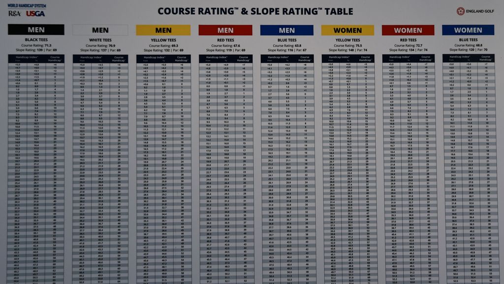 Why Is An 85% Or 95% Handicap Allowance Needed In Golf? | Golf Monthly
