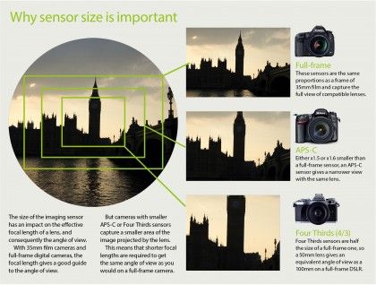 Sensor size - Photography basics: Angle of view - Page 2 | TechRadar