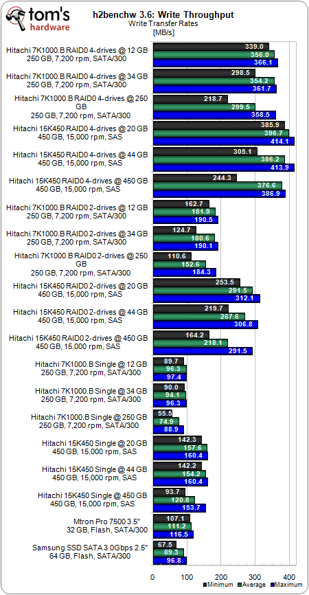 Throughput - Accelerate Your Hard Drive By Short Stroking | Tom's Hardware