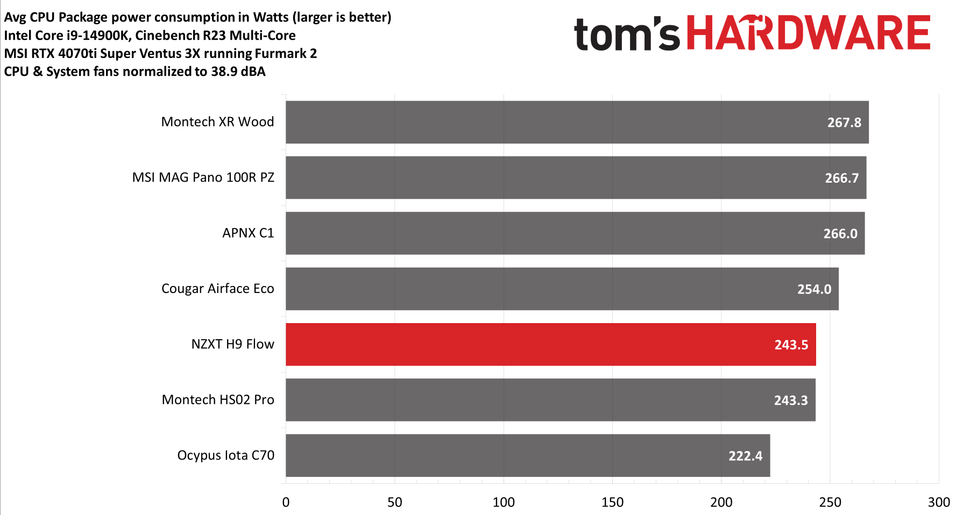 Benchmarks and Conclusion - NZXT H9 Flow (2025) - Page 2 | Tom's Hardware
