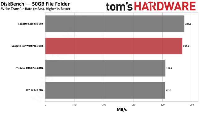 Seagate IronWolf Pro 30TB Performance Results - Seagate IronWolf Pro 30TB HDD Review: Seagate ...