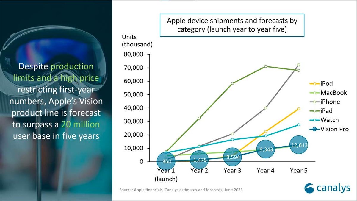 Apple Vision Pro — new report says 20 million users in 5 years | Tom's ...