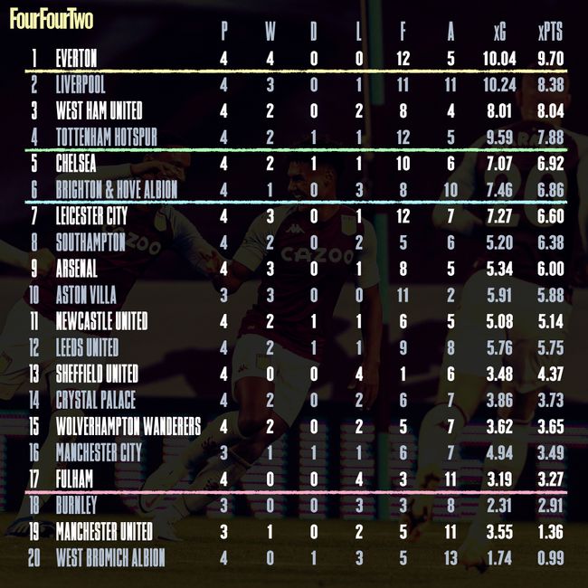 Manchester United are in the bottom three – at least according to the ...