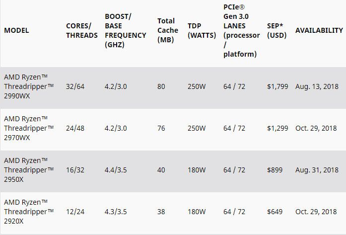 The cheapest second-gen Threadripper is now a 12-core CPU priced at ...