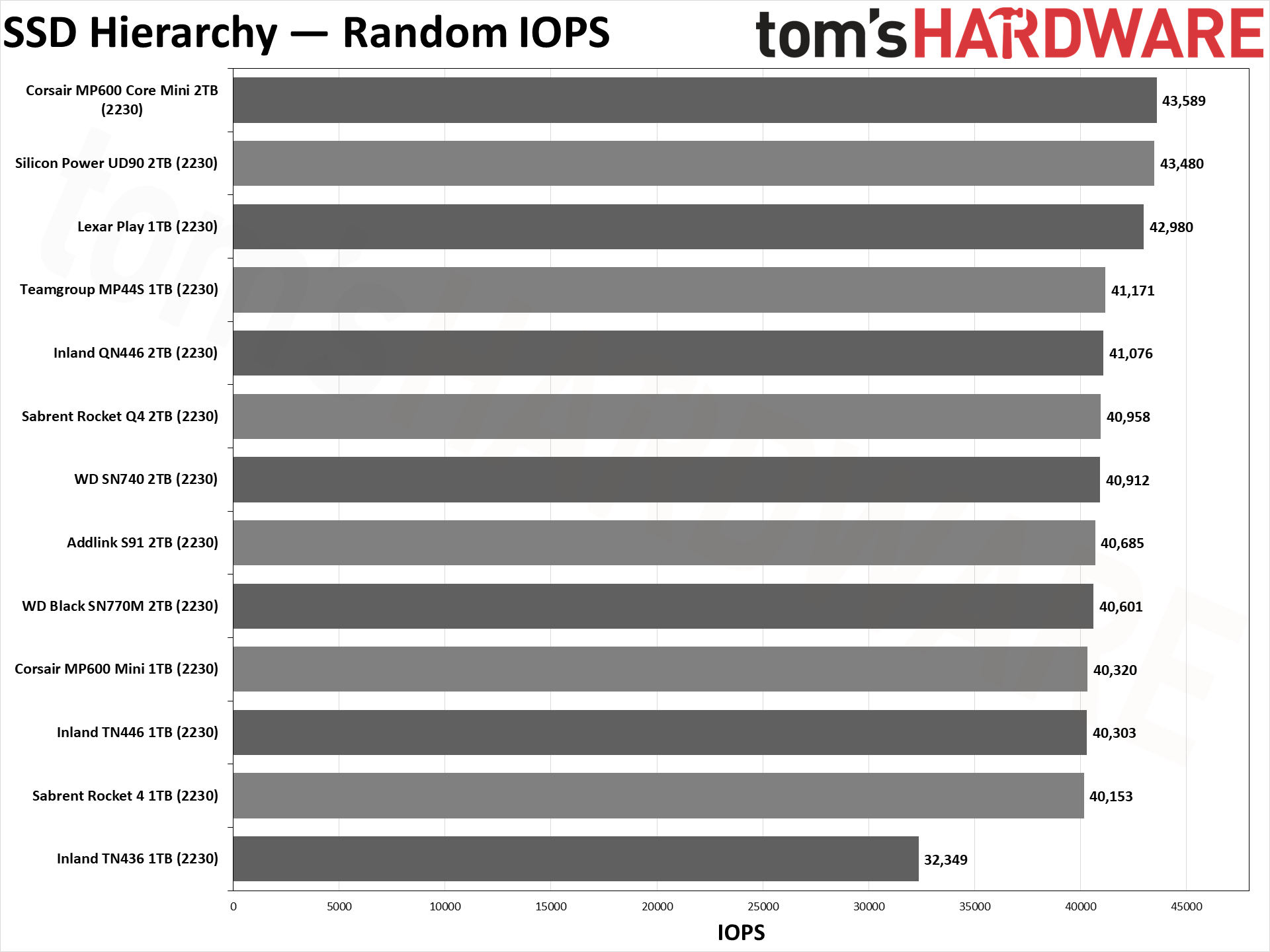 SSD Benchmarks Hierarchy 2025: We've tested over 100 different SSDs ...
