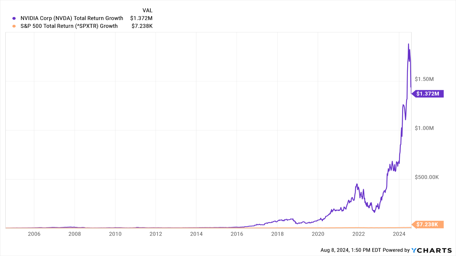 What would $1k invested in Nvidia 20 years ago get you now? | Kiplinger