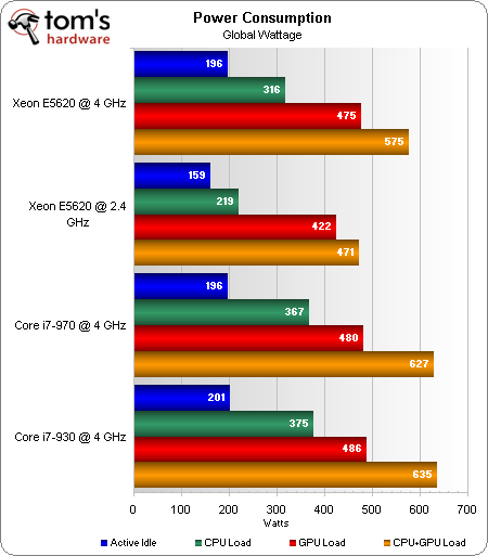 Power And Heat - Overclocking Intel’s Xeon E5620: Quad-Core 32 nm At 4 ...