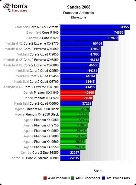 Sandra CPU And Multimedia - AMD Phenom II X4: 45nm Benchmarked | Tom's ...