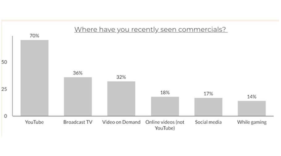 Kids Recall Ads on YouTube More Than Broadcast: Precise TV Study | Next TV