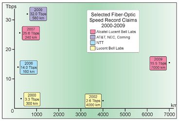 Bell Breaks Fiber Optic Speed Record | TV Tech