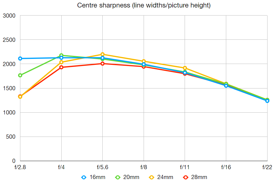 Tokina Opera 16-28mm f/2.8 FF review | Digital Camera World
