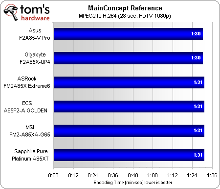 Benchmark Results: Audio And Video Encoding - Six Socket FM2 ...