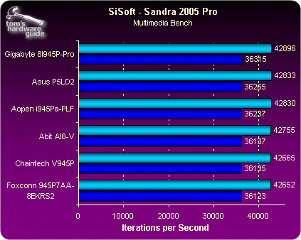 Synthetic - The Value Connection of 6 Intel 945P Motherboards | Tom's ...