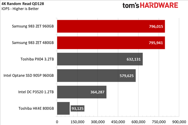 SSD Memory Face-Off: Intel Optane vs Samsung Z-NAND - Tom's Hardware ...