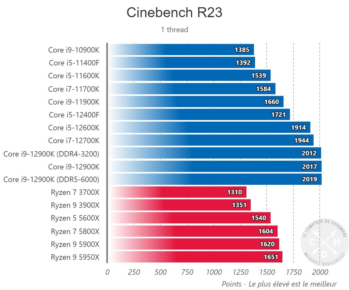 Core i5-12400F Shows Strong Gaming Performance in New Benchmarks | Tom ...