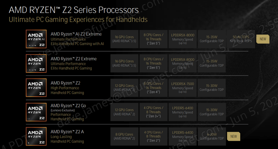 AMD's baffling 'new' Ryzen Z2 APUs for handheld gaming PCs include a ...