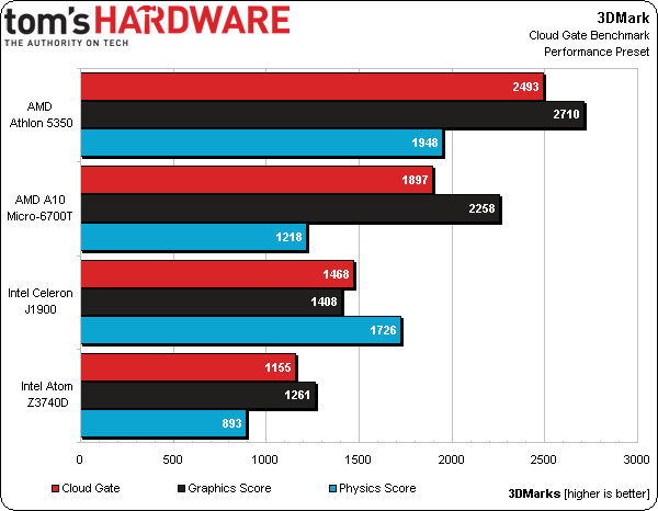 Synthetic Benchmarks - Mullins And Beema APUs: AMD Gets Serious About ...