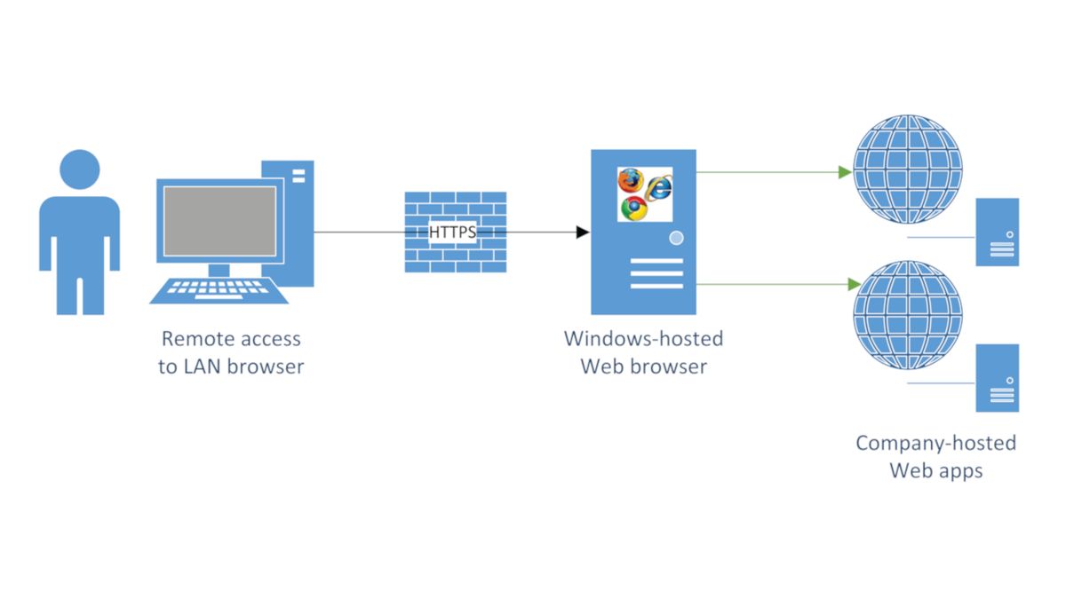 Eliminating VPNs for more secure, productive remote work | TechRadar