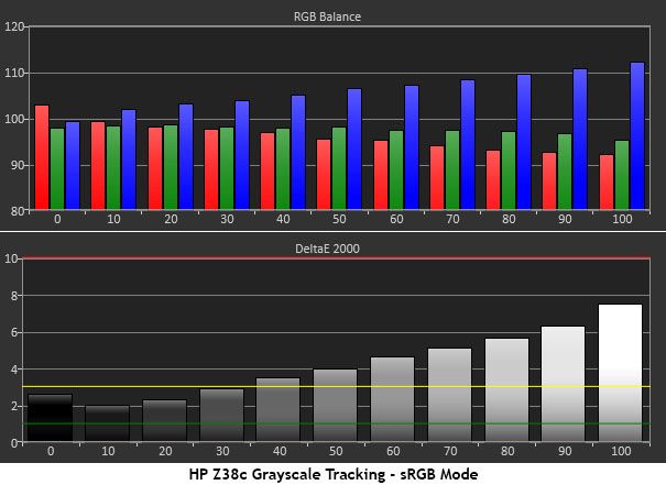 HP Z38c Grayscale, Gamma & Color