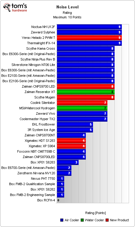 Tom's Hardware Performance Results - CPU Cooler Charts 2008: Part 4 ...