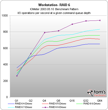 RAID 6 I/O Performance - RAID Scaling Charts, Part 2 | Tom's Hardware