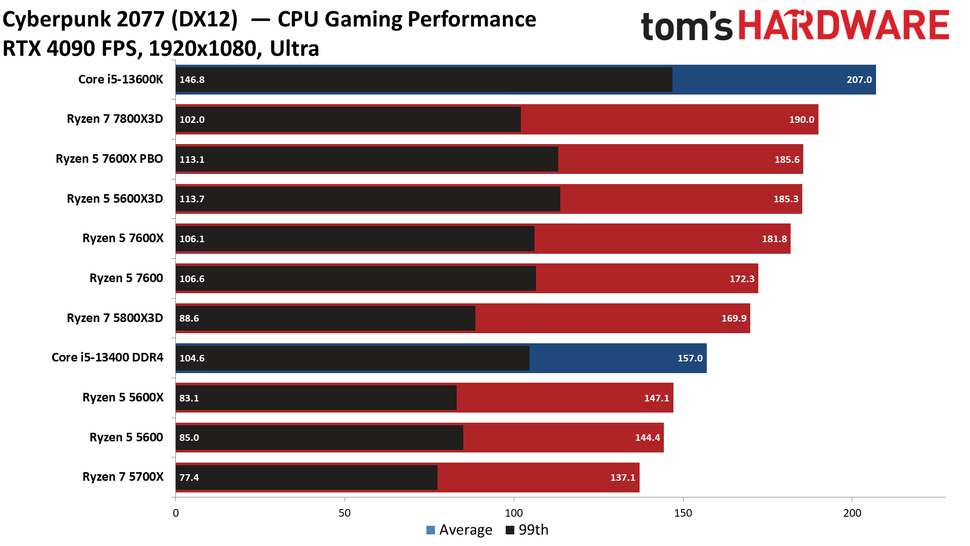 AMD Ryzen 5 5600X3D Gaming Benchmarks - AMD Ryzen 5 5600X3D Review: New ...
