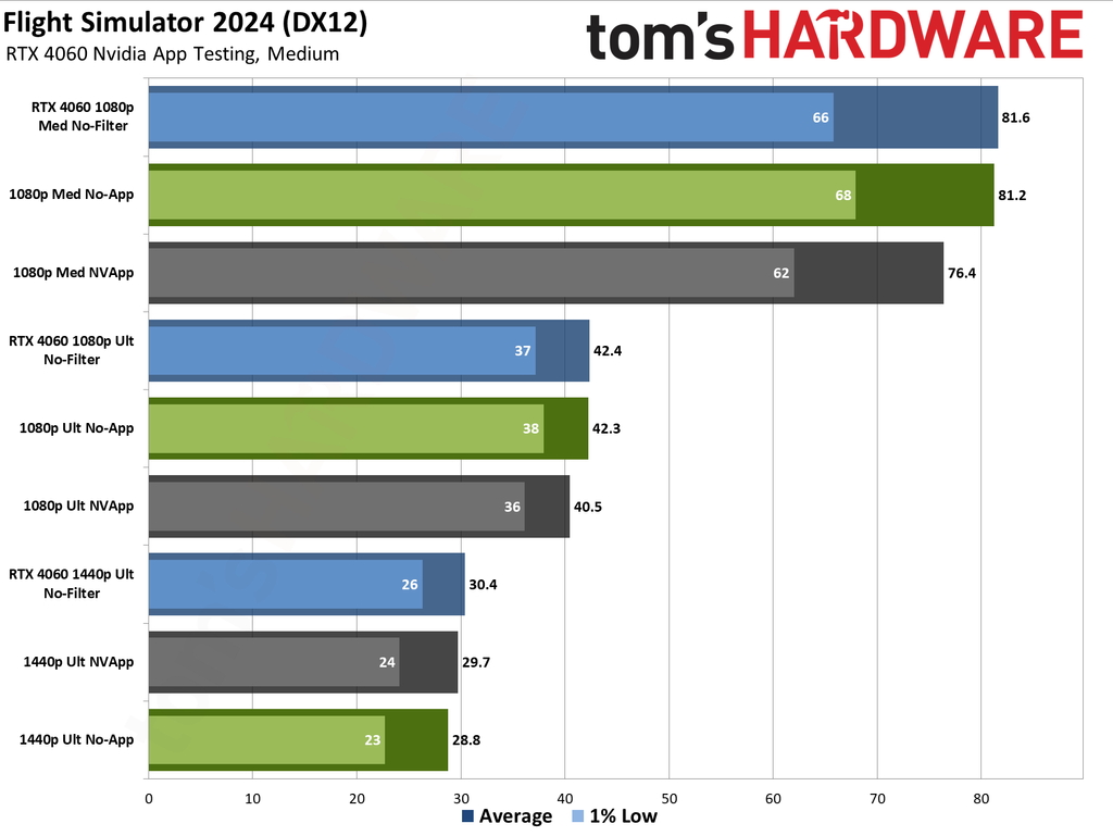 We tested the Nvidia App performance problems — games can run up to 15 ...
