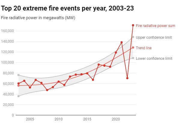 Extreme wildfires are on the rise globally, powered by the climate ...