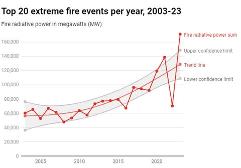 Extreme wildfires are on the rise globally, powered by the climate ...
