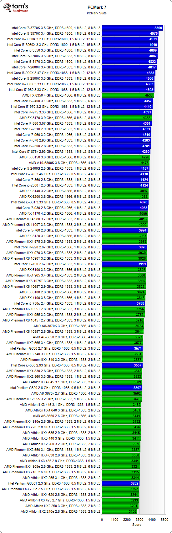PCMark 7 - CPU Charts 2012: 86 Processors From AMD And Intel, Tested ...