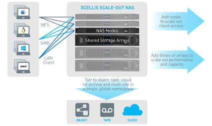 Quantum Introduces Xcellis Scale-out NAS Storage | TV Tech