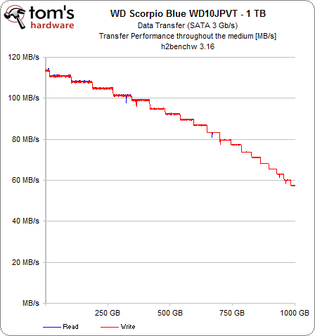 Western Digital Scorpio Blue WD10JPVT (1 TB) And Scorpio Black ...