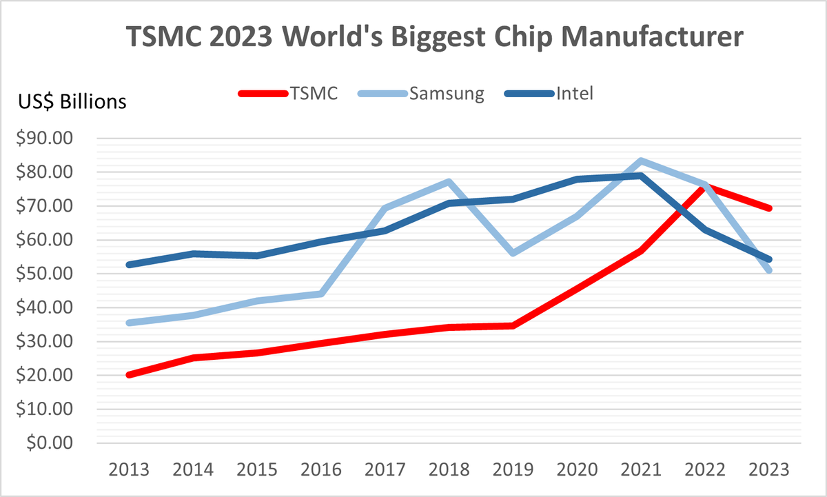 TSMC is now the world's largest semiconductor maker by revenue, beating Intel and Samsung ...