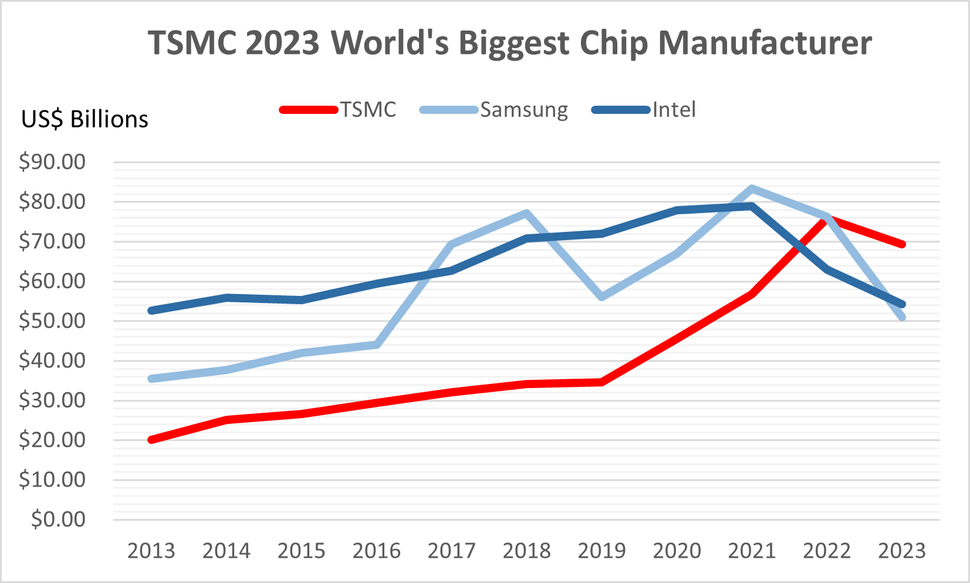 TSMC is now the world's largest semiconductor maker by revenue, beating Intel and Samsung ...
