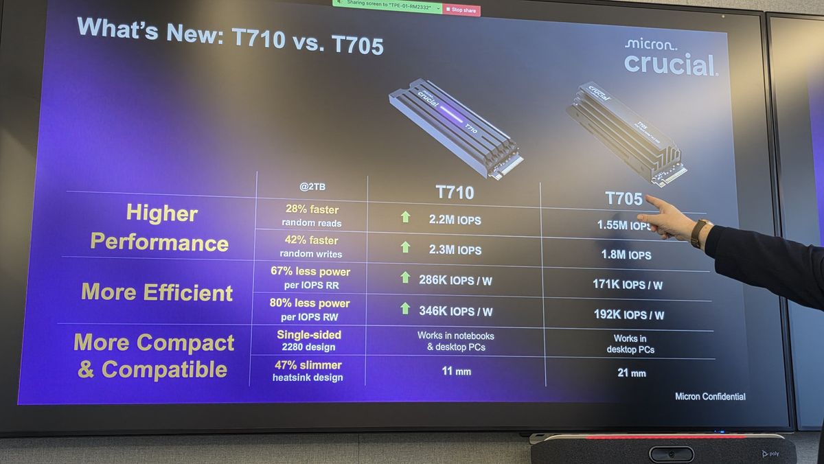 Crucial announces T710 SSD with 14.9 GB/s of performance, X10 portable SSD up to 8TB | Tom's ...