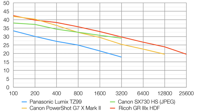 Panasonic Lumix TZ99 / ZS99 review: a pocket-sized point-and-shoot ...