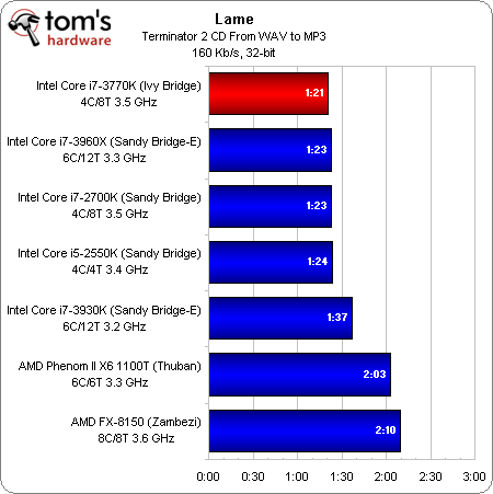 Benchmark Results: Media Encoding - Intel Core i7-3770K Review: A Small ...