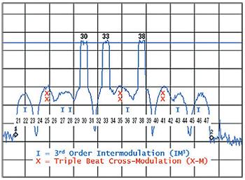 Interference to DTV Reception | TV Tech