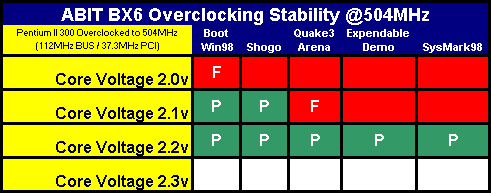 Overclocking Test Suite, Continued - 440BX Motherboard Review - Summer ...