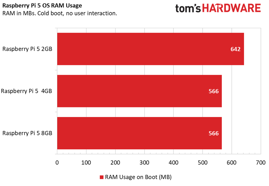 Raspberry Pi 5’s new 2GB model benchmarked: Do you need 2, 4 or 8GB ...