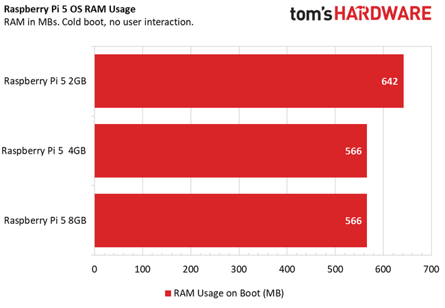 Raspberry Pi 5’s new 2GB model benchmarked: Do you need 2, 4 or 8GB ...