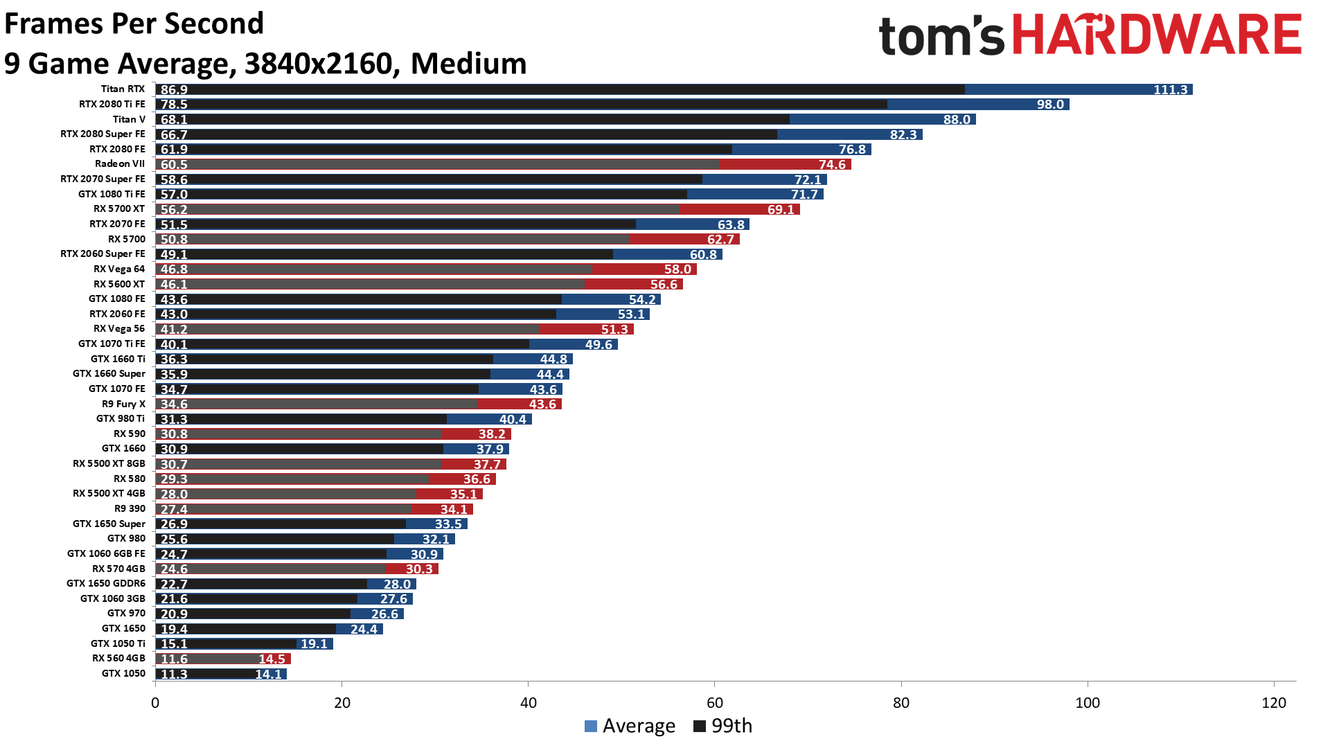 What Is The Cheapest GPU For 3440/1440p, 120 Hertz, 120 FPS. : r ...