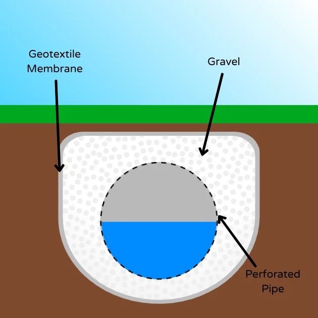 What is a French drain and do you need one? | Homebuilding