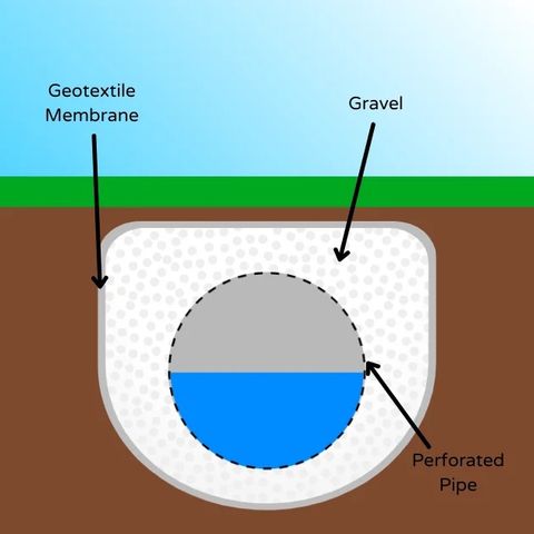 What is a French drain and do you need one? | Homebuilding