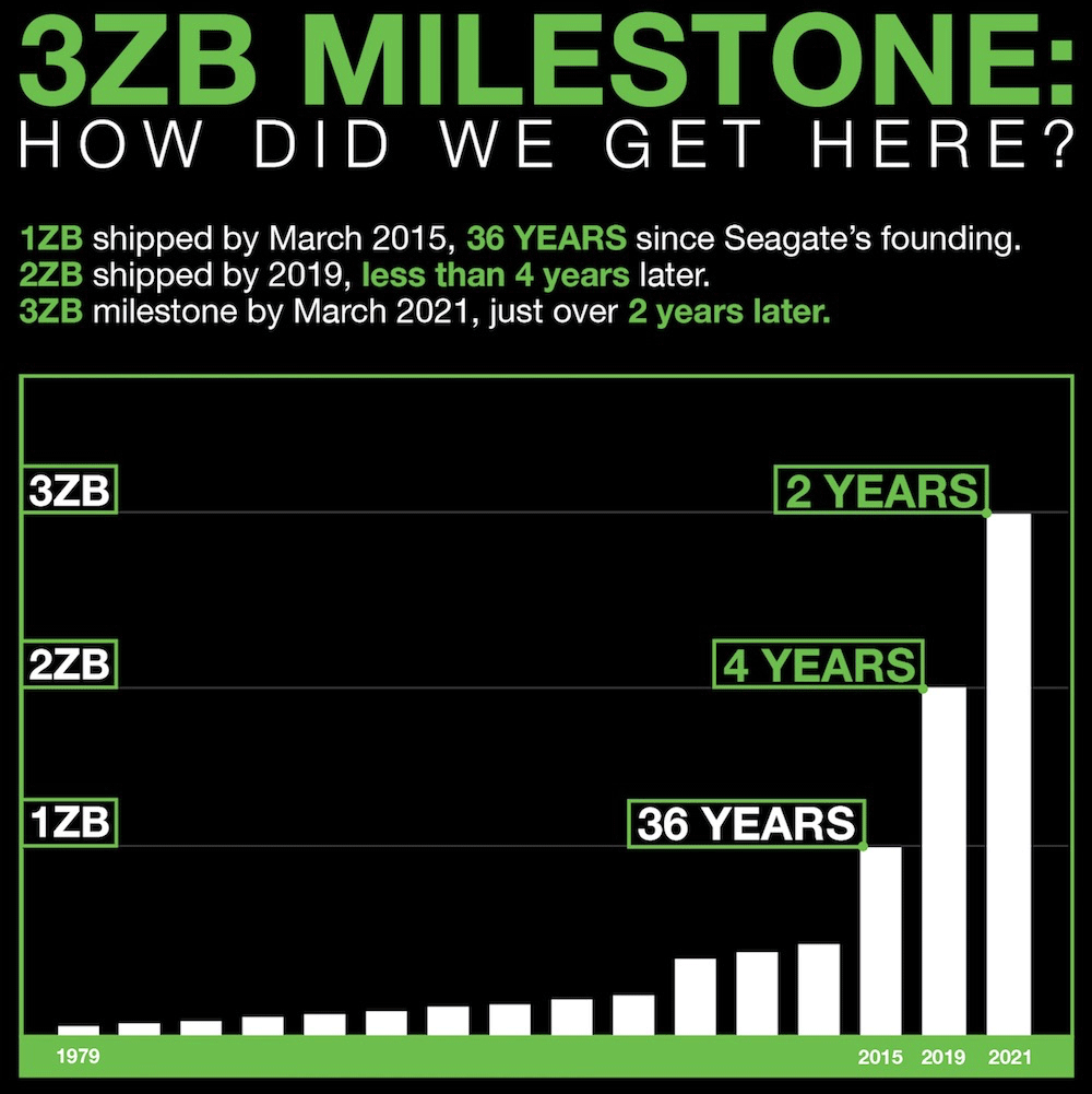 Seagate Has Shipped 3 Zettabytes of HDDs | Tom's Hardware
